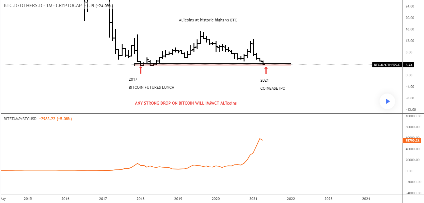 ALTCOINS At Historic Highs Against BITCOIN - Wavetraders