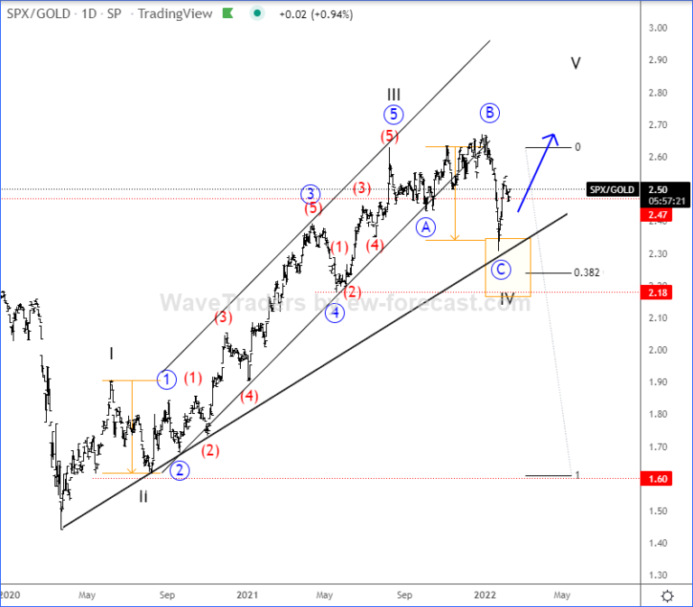 SPX/Gold Ratio Charts Suggesting Risk-on?! - Wavetraders