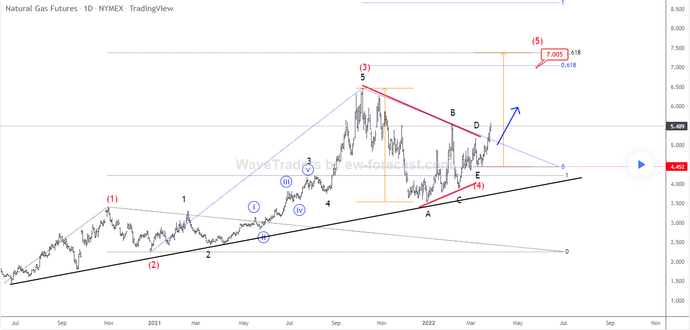 Elliott Wave Analysis: Natural Gas Is Breaking Bullish Triangle