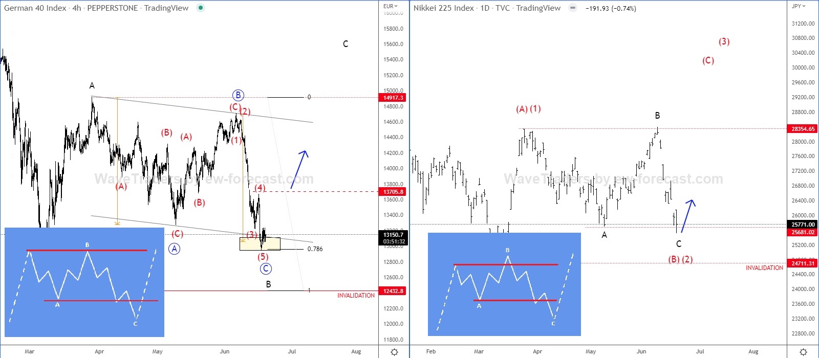 DAX and NIKKEI Are Trading At Support