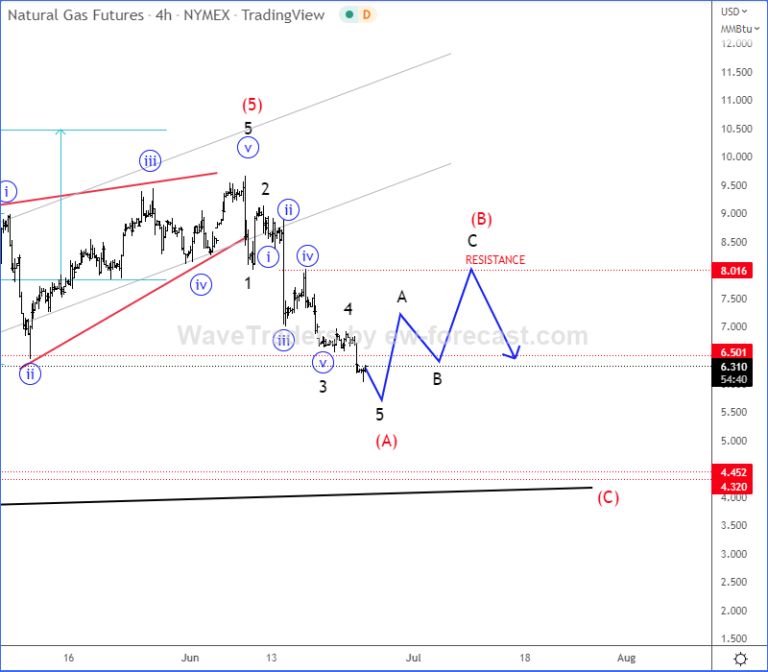 Natural gas Is Trading In A Higher Degree Correction