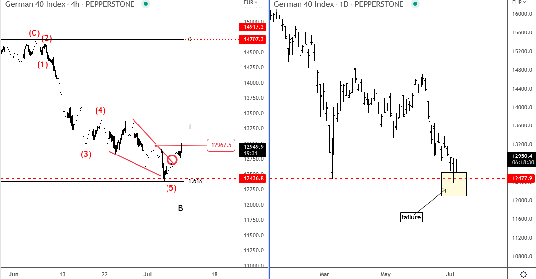 Free Charts - Wavetraders