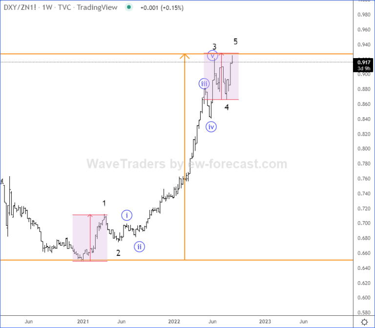 DXY/ZN Ratio Chart - USD Is Nearing Target Against 10Y US Notes ...