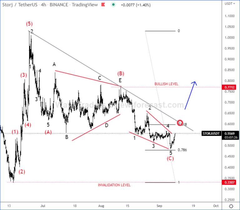 STORJ With Bullish Setup - Wavetraders