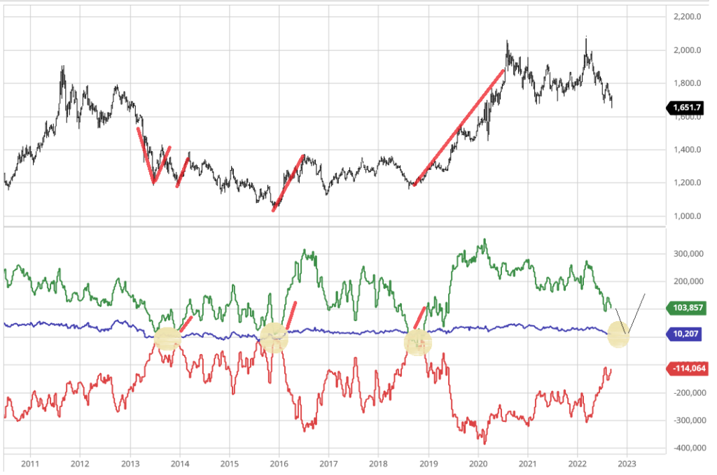 GOLD And The COT Data Wavetraders GOLD And The COT Data Wavetraders