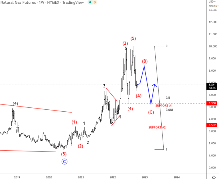 Natural Gas: The supply-demand dynamic is at a critical stage