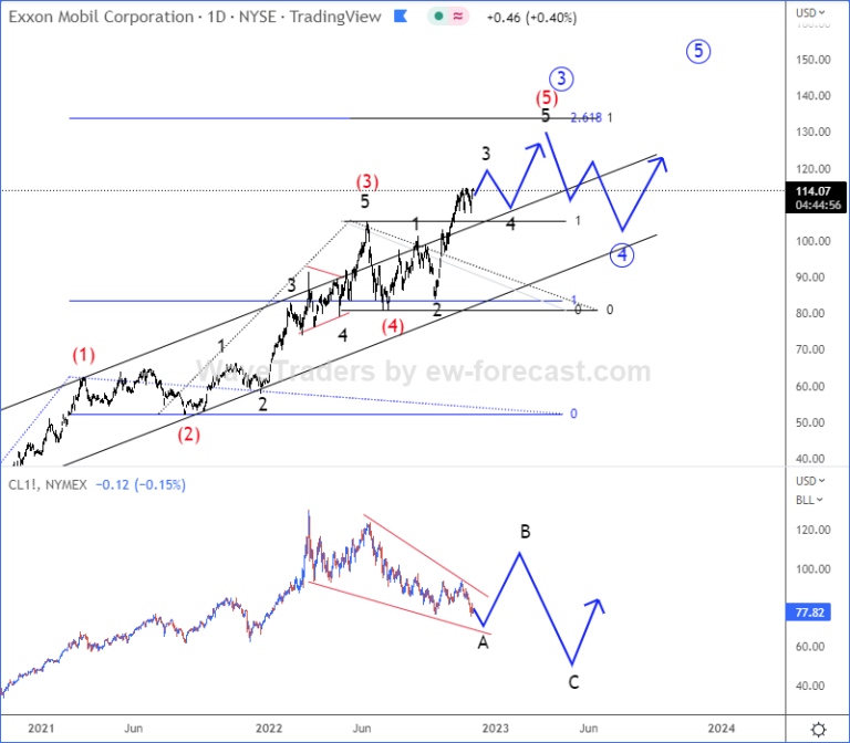 Exxon Mobil Has A Long Way Up - Wavetraders
