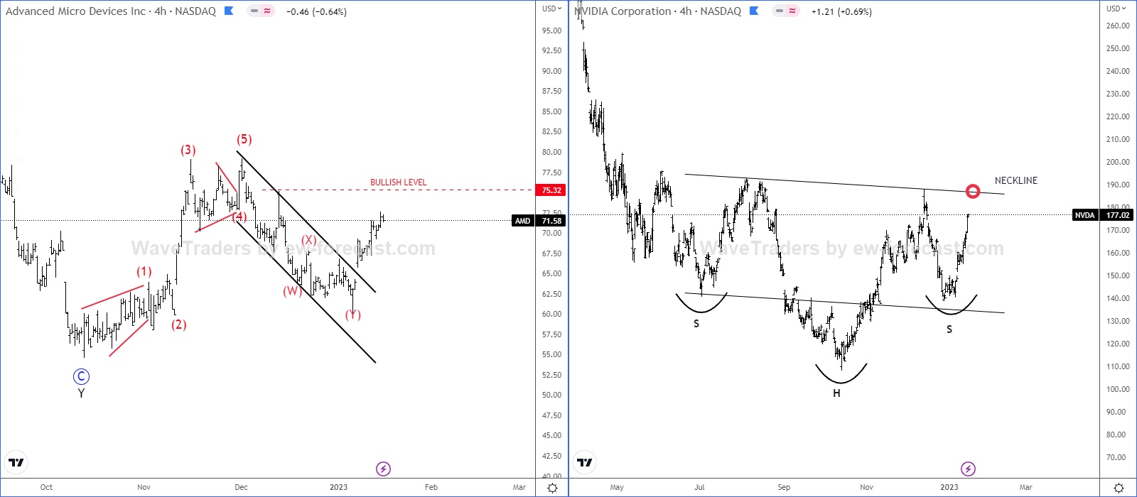 AMD and NVIDIA Show Bullish Price Action - Wavetraders