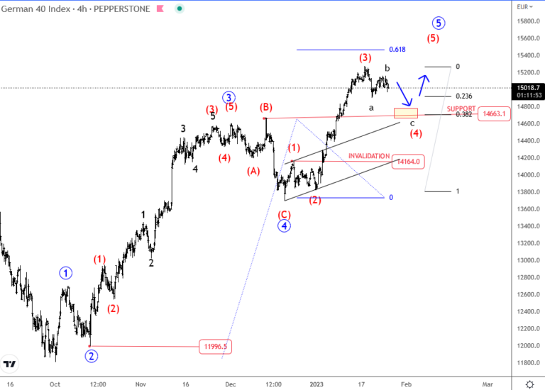 DAX Is Trading In 5th Wave Of Elliott Wave Pattern - Wavetraders