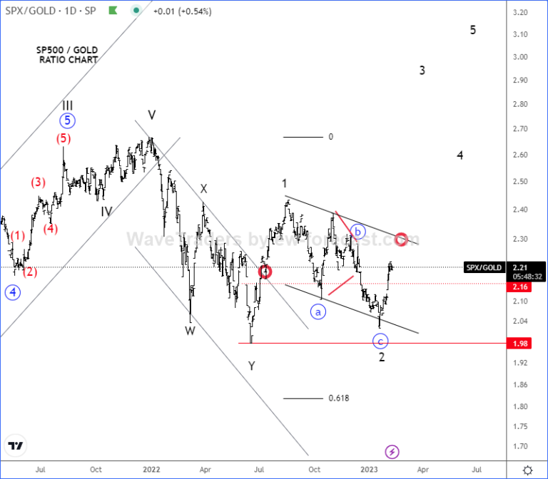 SP500 Outperforms Gold Again