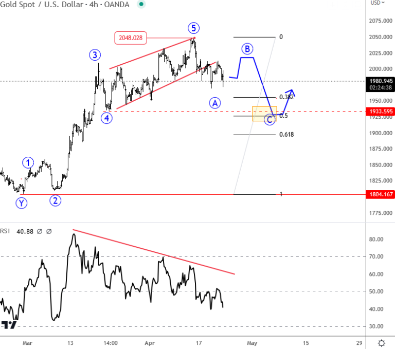 Elliott Wave Analysis Of Gold And The Impact Of US CPI And PMI Data ...
