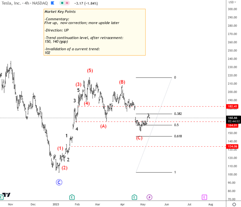 Tesla Forms Bull Setup - Wavetraders