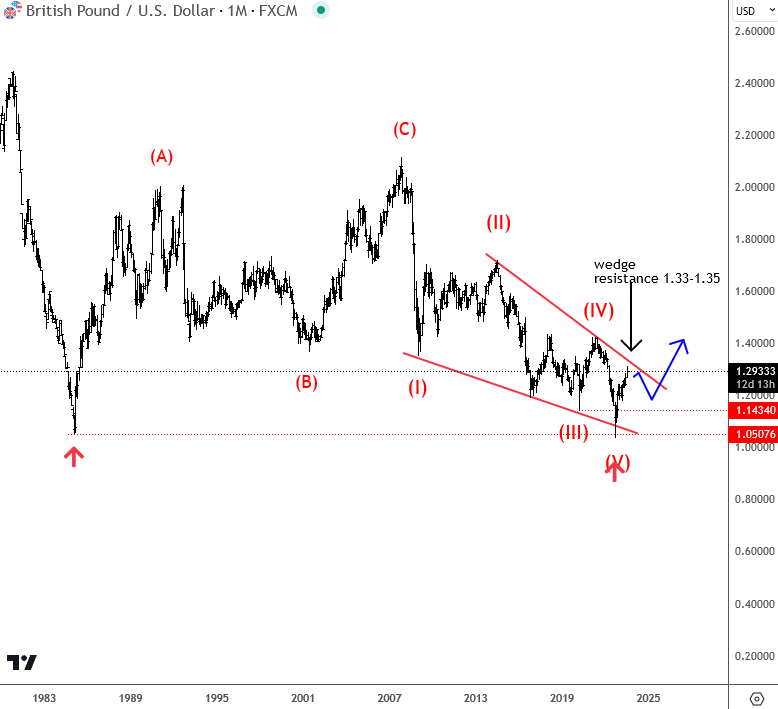 Cable Is Testing Major Resistance Line; Watch COT Data - Wavetraders