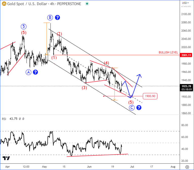 Gold Is Recovering From Projected 1900 Support - Wavetraders