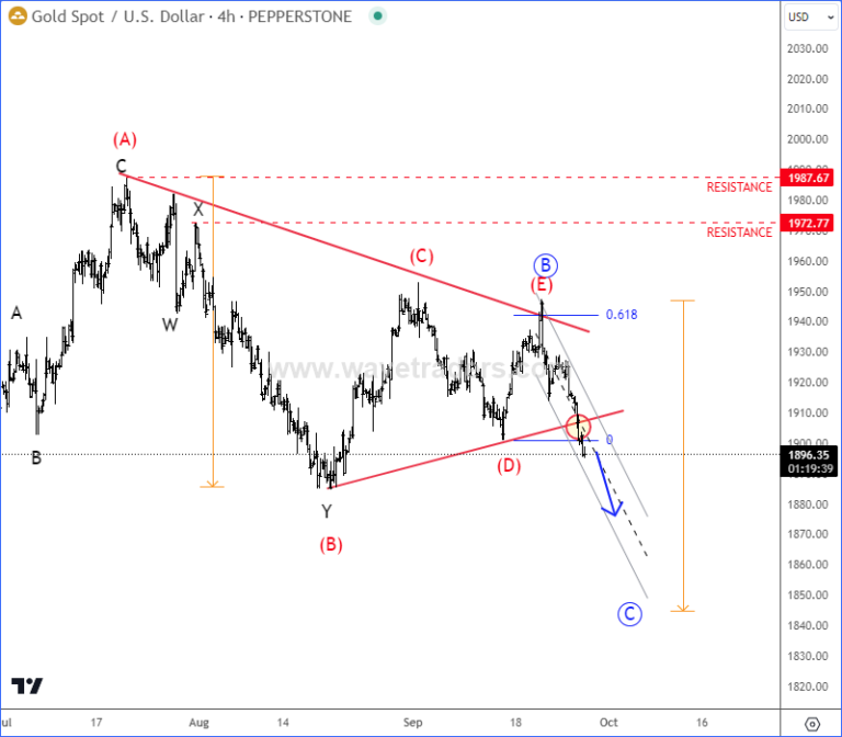 Gold Is Coming Lower Out Of A Triangle - Wavetraders