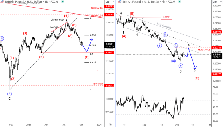 Cable: Deep Elliott Wave Retracement Is Targeting 1.18 Support ...