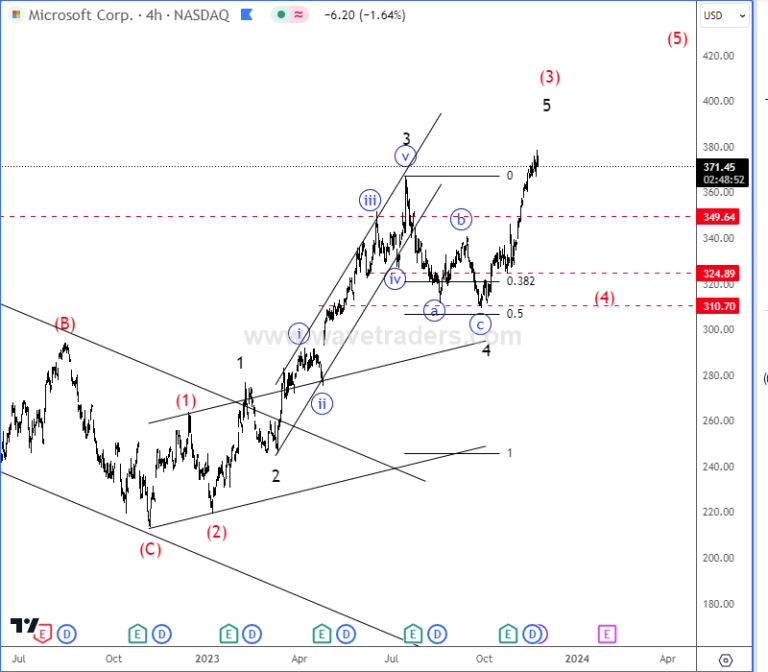 Microsoft Has Been Moving Nicely As Expected - Wavetraders