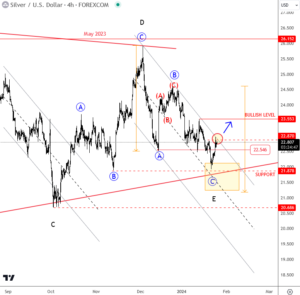 Silver Found Support; Break Higher Pending? Watch CHF - Wavetraders