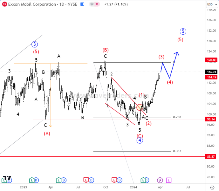 Exxon Mobil Is On The Way Higher As Anticipated - Wavetraders