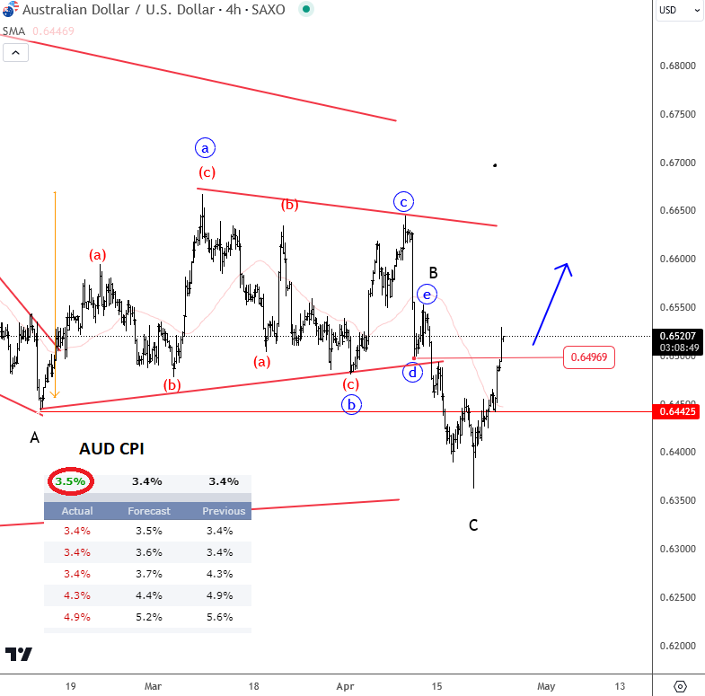Australian CPI Makes AUD Strong, Elliott Wave Pattern Shows Further ...