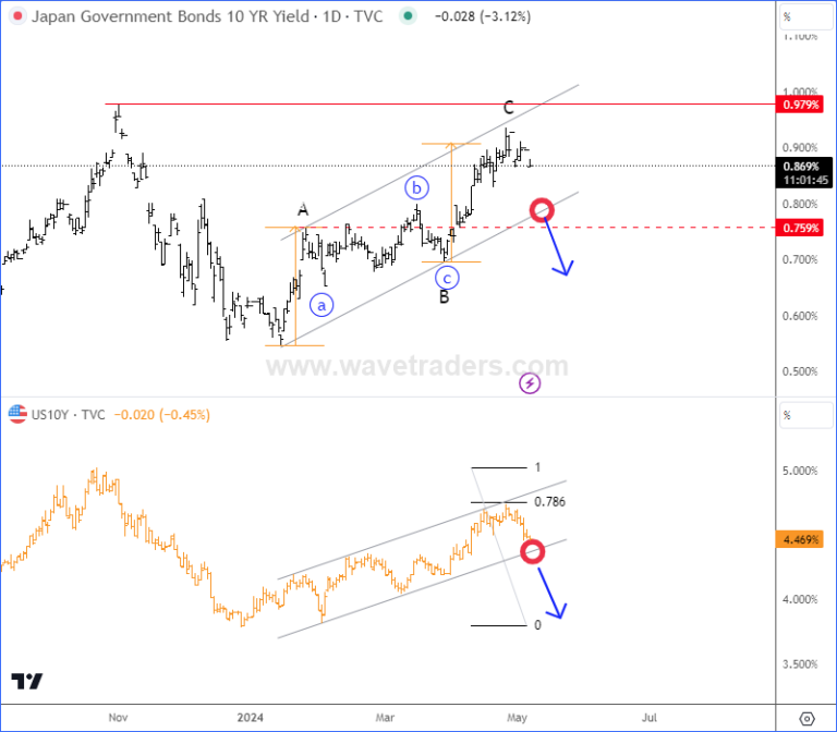 Japanese Yen To Stay In The Recovery Mode, While Yields Are Turning ...