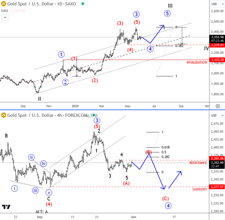 GOLD In a Corrective Retracement- Elliott Wave Analysis - Wavetraders