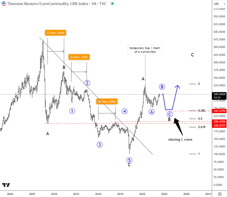 Commodities on the rise, but can they pull back? - Wavetraders