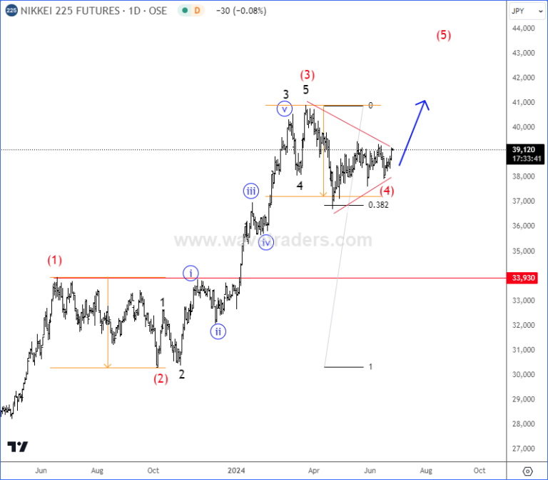NIKKEI225 Forms A Bullish Triangle? Elliott Wave Analysis - Wavetraders