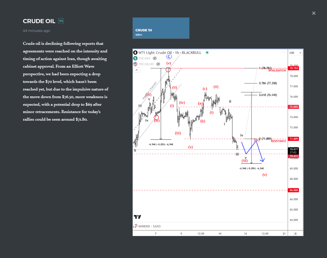Trading Crude Oil? Follow Our Intraday Charts - Wavetraders