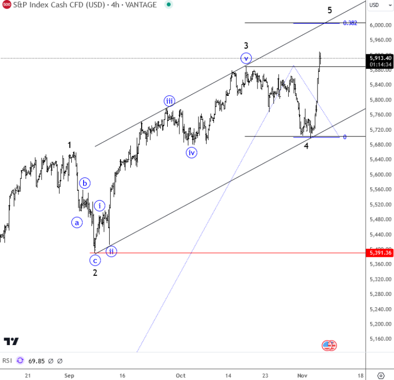 SP500 Can Be Trading In 5th Wave - Wavetraders