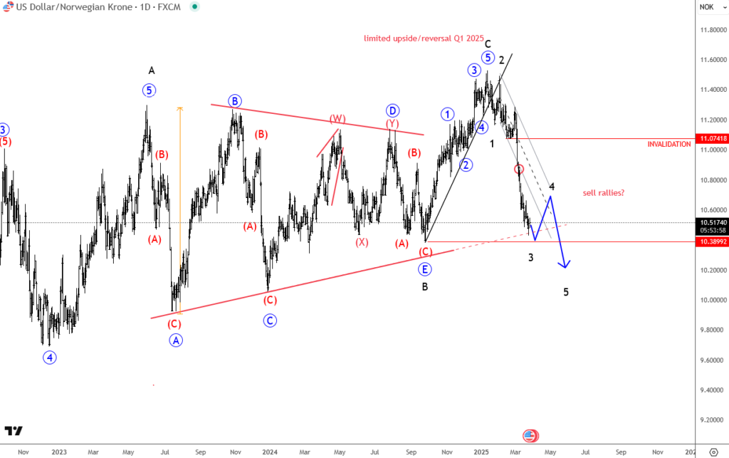 Elliott Waves on USD/NOK, opportunities to sell after rally - Wavetraders