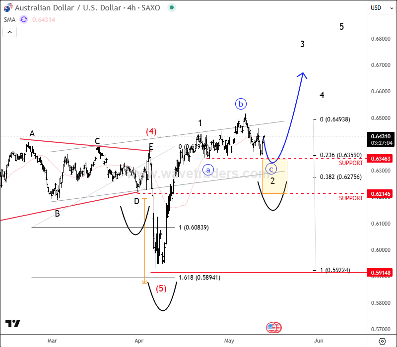 Aussie Is Pointing Higher After Current Correction - Wavetraders