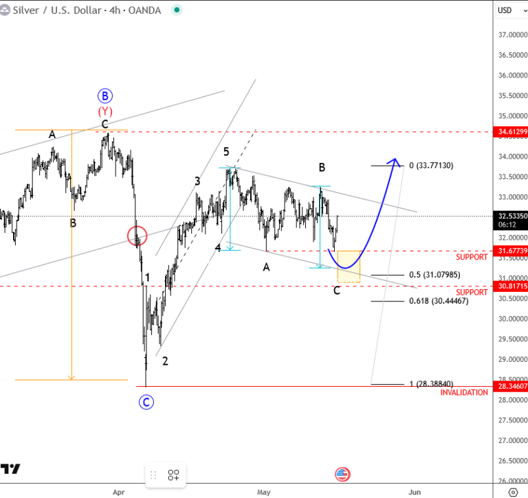 Silver Finds Its Footing—Are the Bulls Back? (Elliott Waves) - Wavetraders