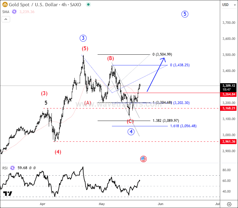 Gold Completes A Correction Within Bullish Trend - Wavetraders