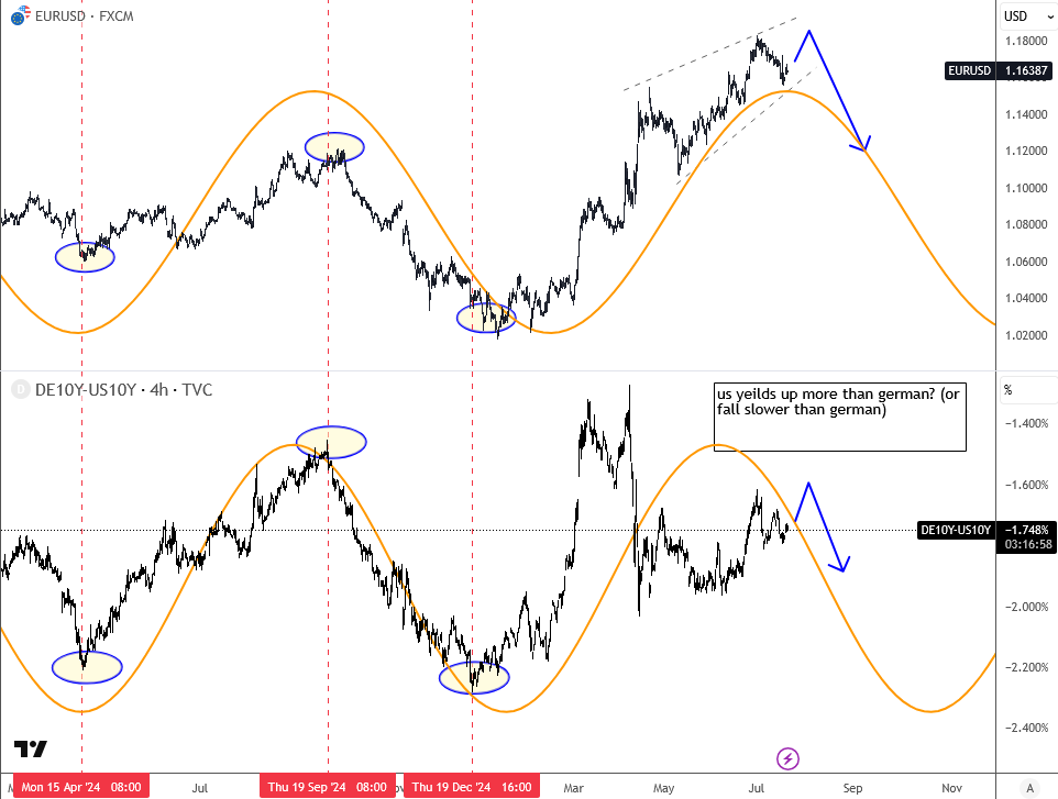 DE-US Yields Spread And EURUSD - Wavetraders