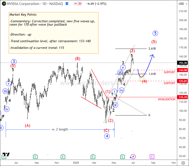 US Stocks Report-More gains, but after pullback?! - Wavetraders