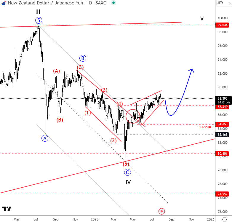NZDJPY Is Back To Bullish Mode - Wavetraders