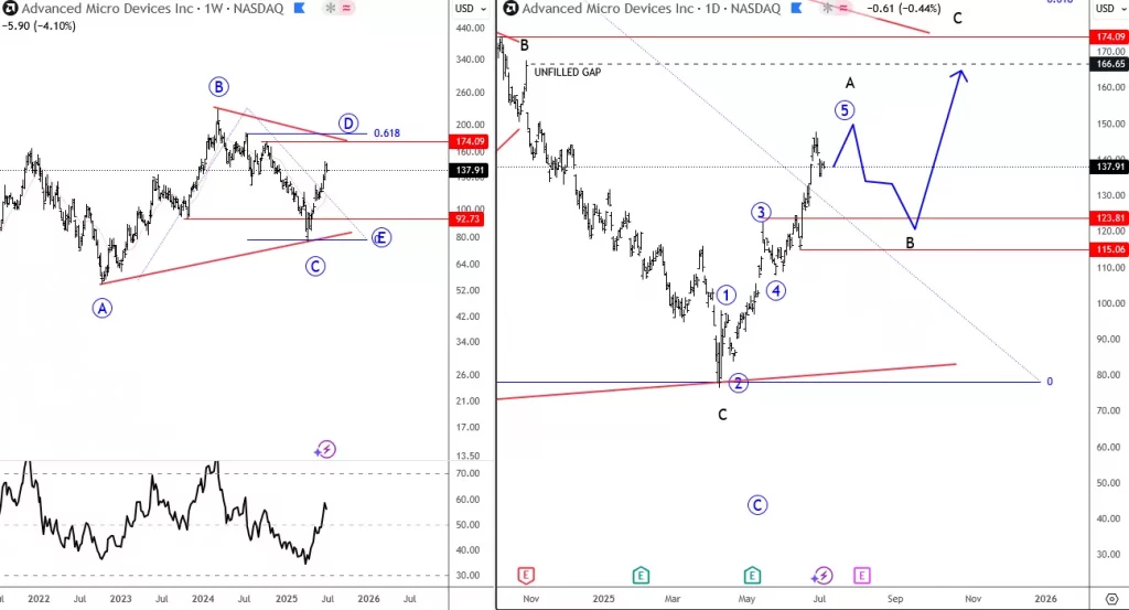 AMD: Elliott Wave Cycle Shows Impulsive Reversal With Room For More ...