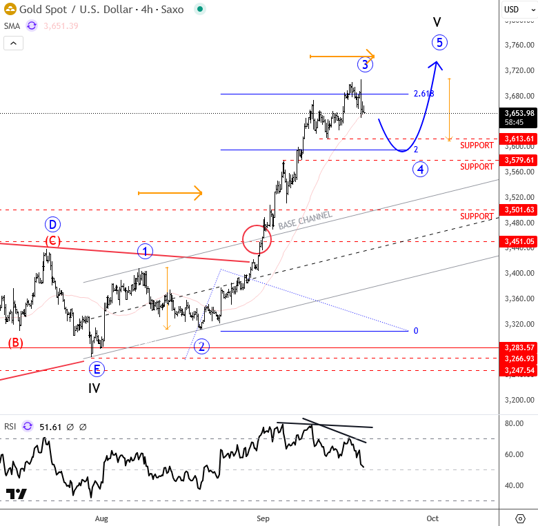 Gold Pulls Back Within Uptrend - Wavetraders