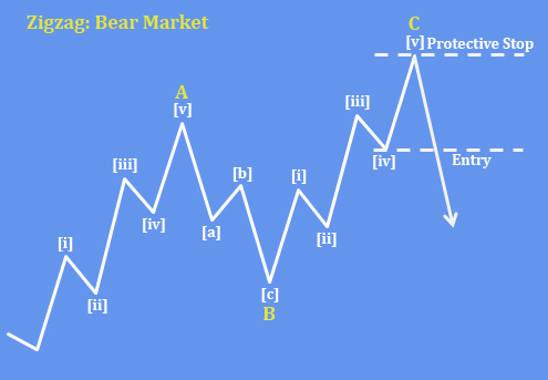 Bitcoin Follow up: Key Support Held, Wave C Recovery Unfolds - Wavetraders