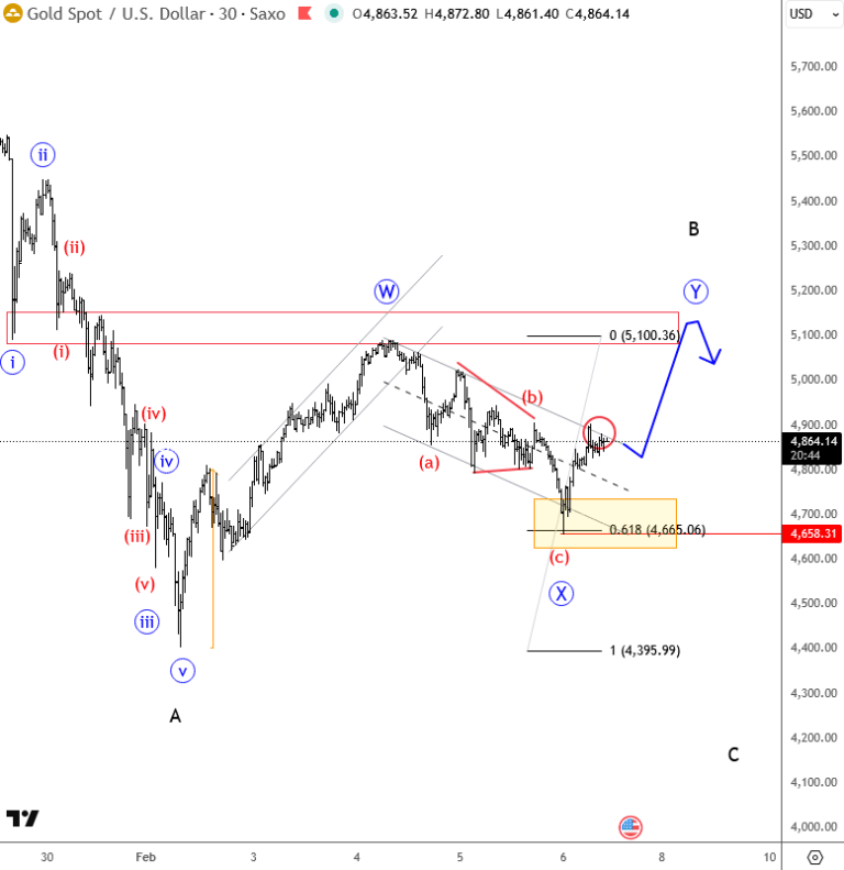 Gold Eyes Further Gains After 61.8% Retracement Hold - Wavetraders
